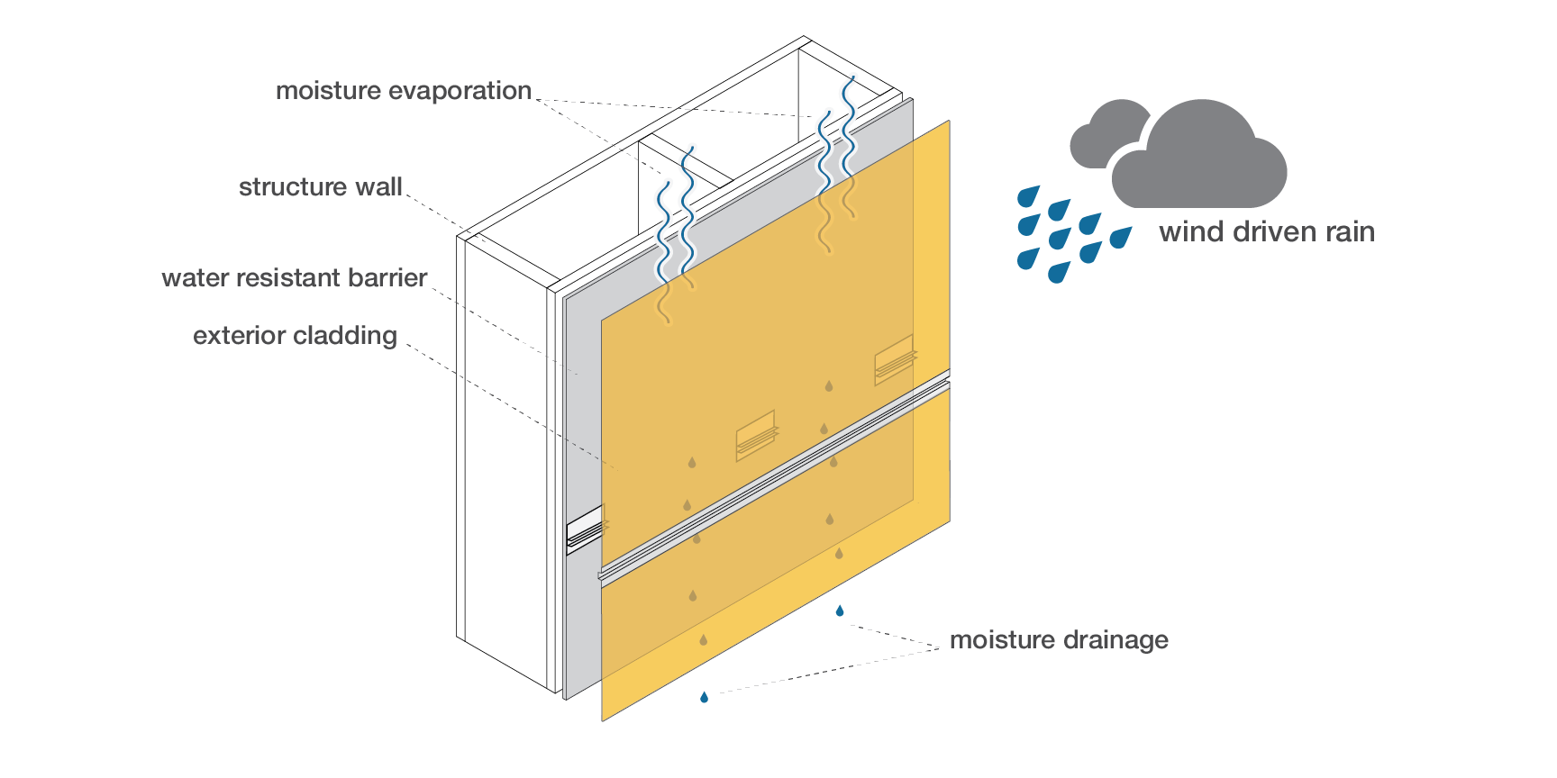 What Is Rainscreen Cladding & Panel Systems | AL13